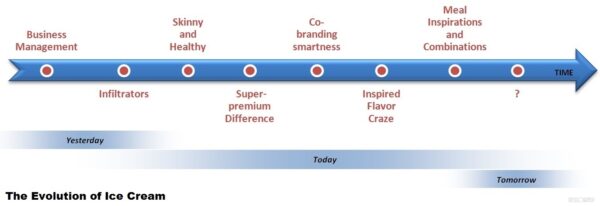 The Evolution of the Ice Cream Market – FIG or out